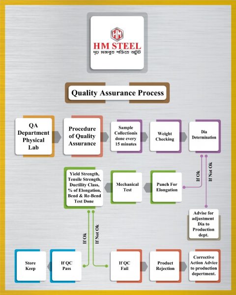 Quality Assurance | H M Steel & Industry Limited
